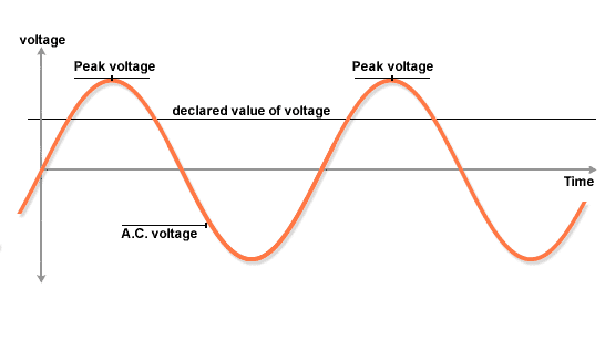 Alternating Current Diagram