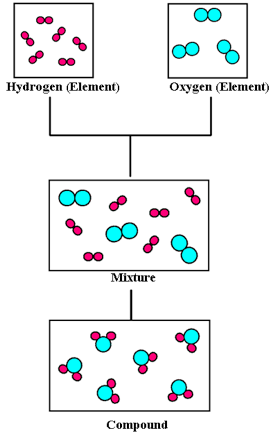 Chemical And Physical Changes Molecules